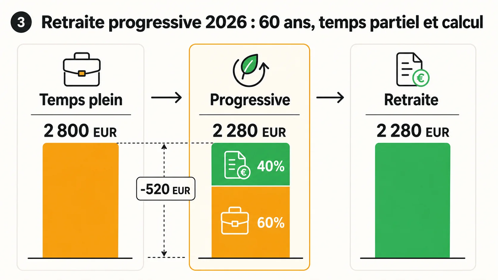 Retraite progressive 2026 : 60 ans, temps partiel et calcul